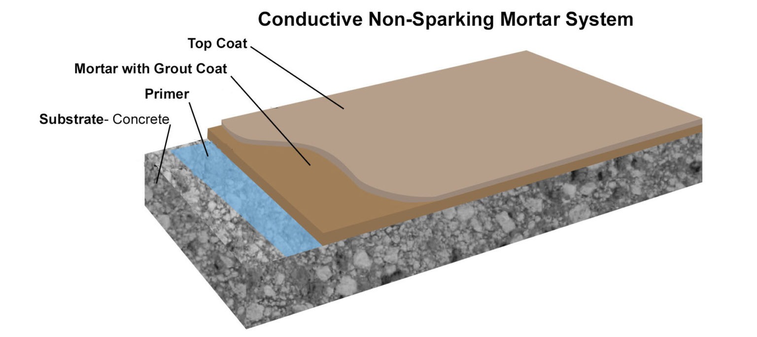 ESD, Spark Proof, Conductive Flooring Systems – PennCoat Inc.